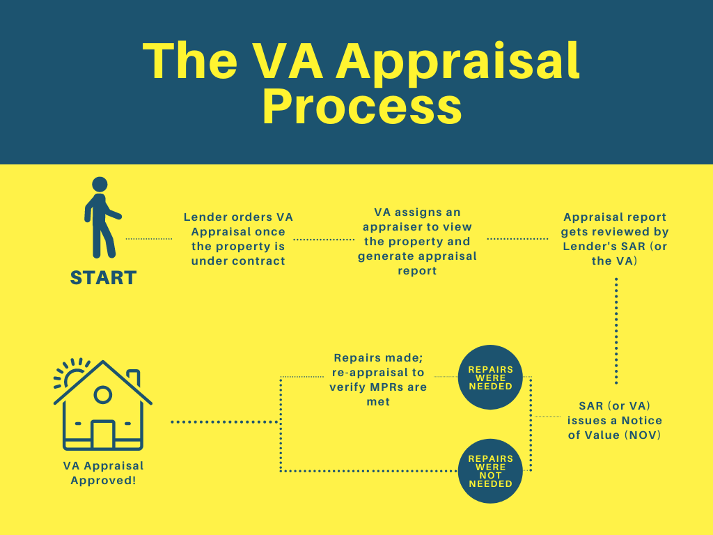 What is the VA Appraisal? - VeteransLoans.com Articles